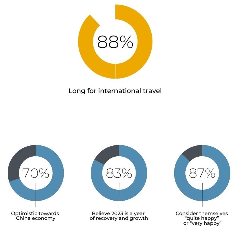 Outbound Rebound 2023: The Return of Chinese Travelers - FINN Partners